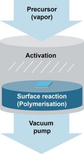 iCVD（引发式化学气相沉积）——由气相制成的超薄聚合物涂层 - 芯纳辰微Thinnar